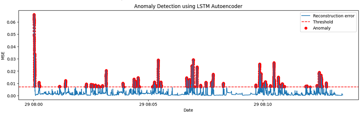 Anomaly Detection On Smart Glasses’ Signals | by Nikos Tsalkitzis | Aug ...