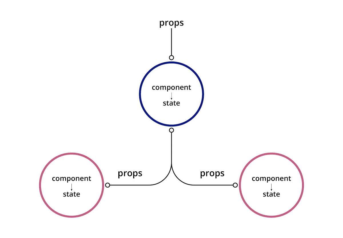 React 筆記 | props & state 的比較與關聯 - LJBL - Medium