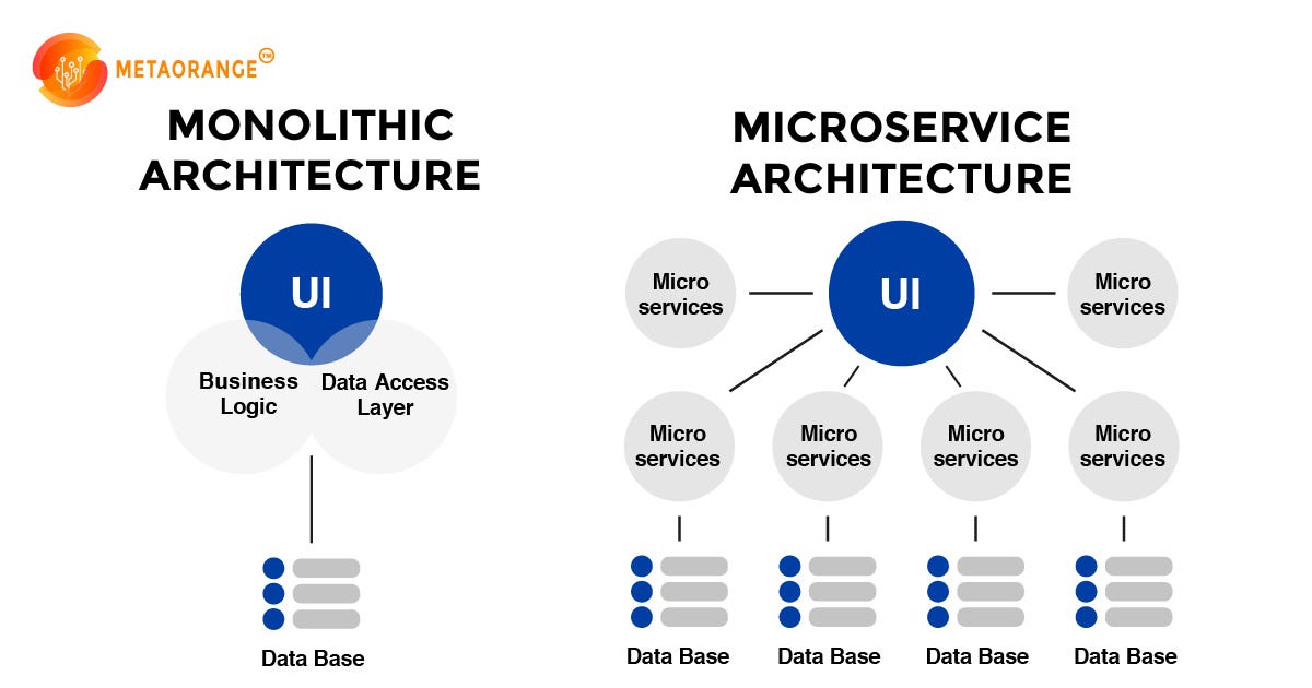 Difference Between Distributed Monolith And Microservices Vishal Rustagi Medium