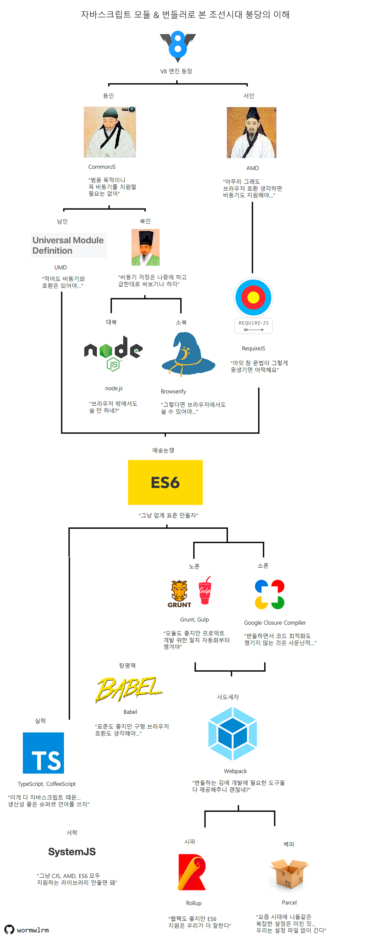 자바스크립트의 표준 정의 : CommonJS vs ES Modules | by dev-redo | Medium