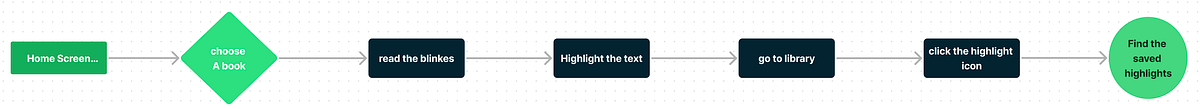 Challenge2: wireframing. Have you summarized 5 books in an hour! | by ...
