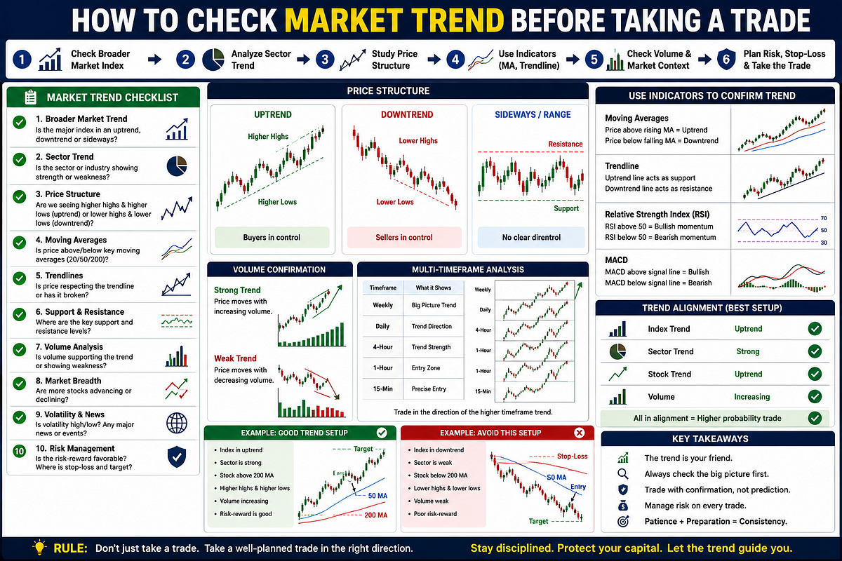 How to Check Market Trend Before Taking a Trade | by astronight | May ...