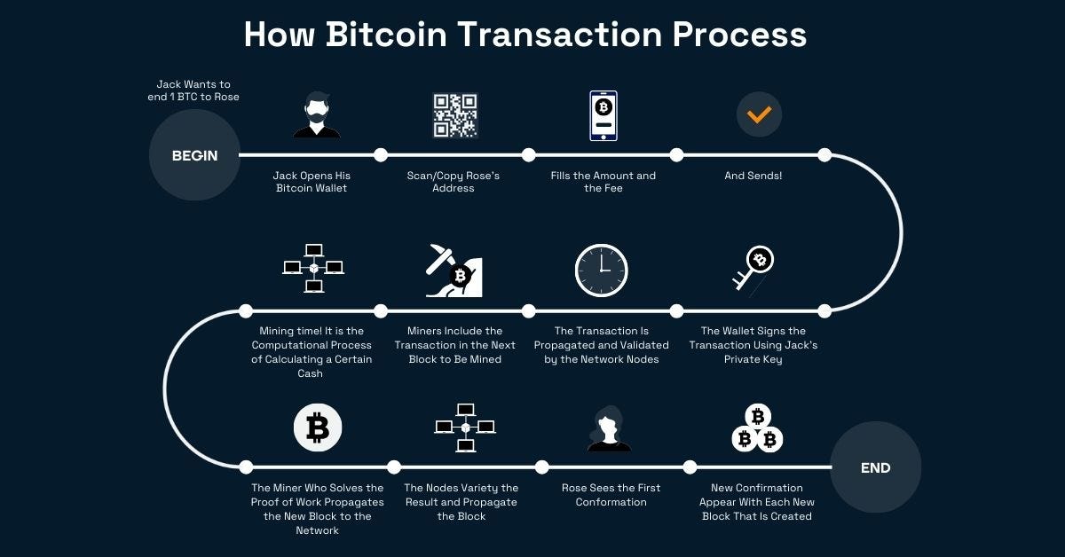 How Bitcoin Transaction Works - James Anderson - Medium