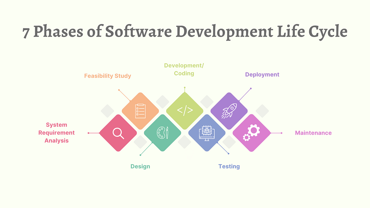 7 Fase dalam Software Development Life Cycle | by Arine Fitriani | Medium