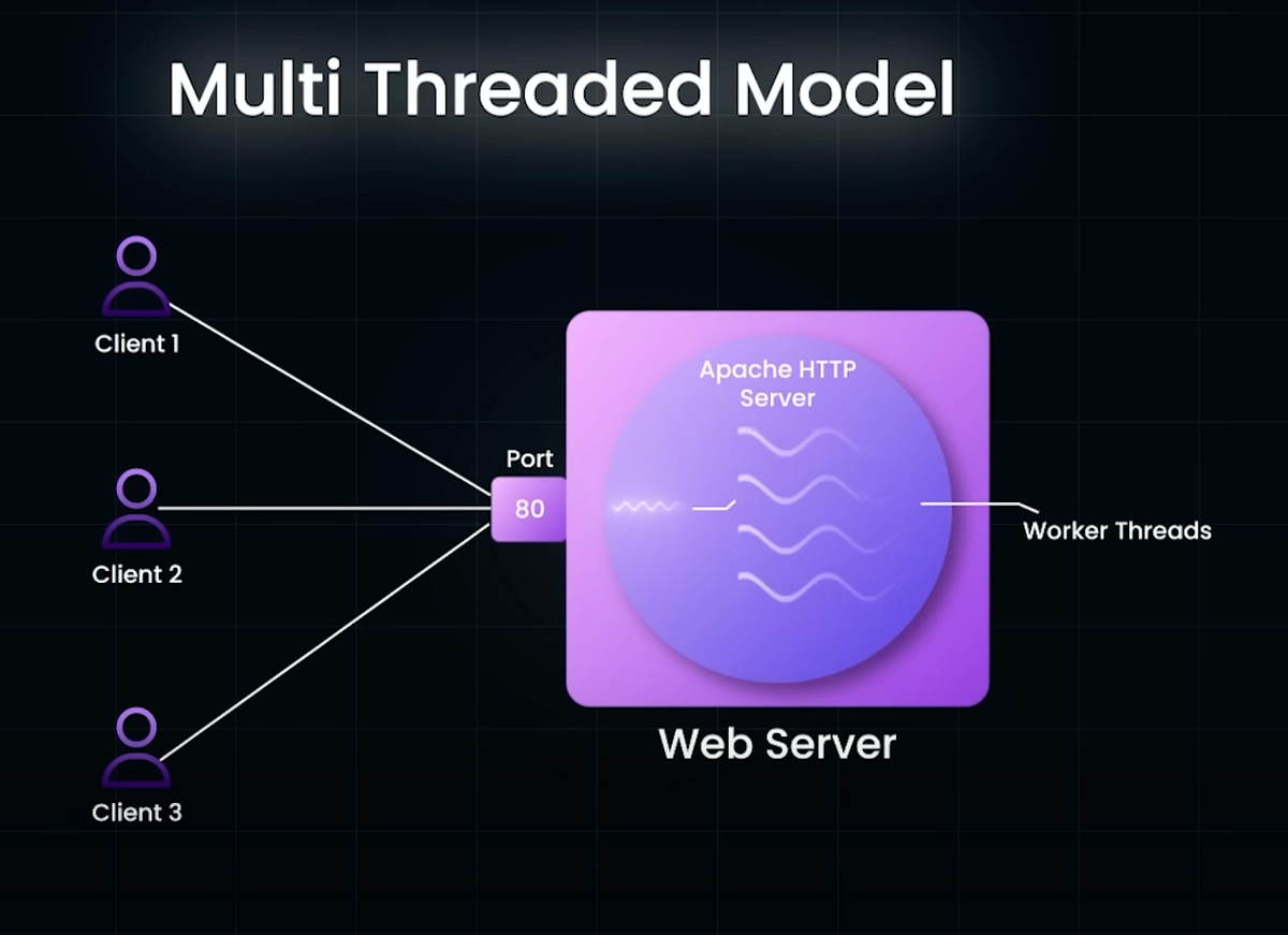 Node.js Concurrency Explained: One Thread, Thousands of Things ...