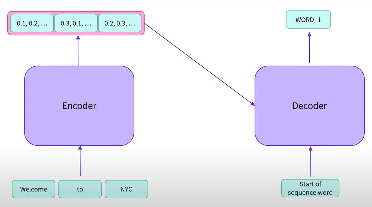 Types of Transformer Model. Encoder-Only Models | by Rishabh Singh | Medium