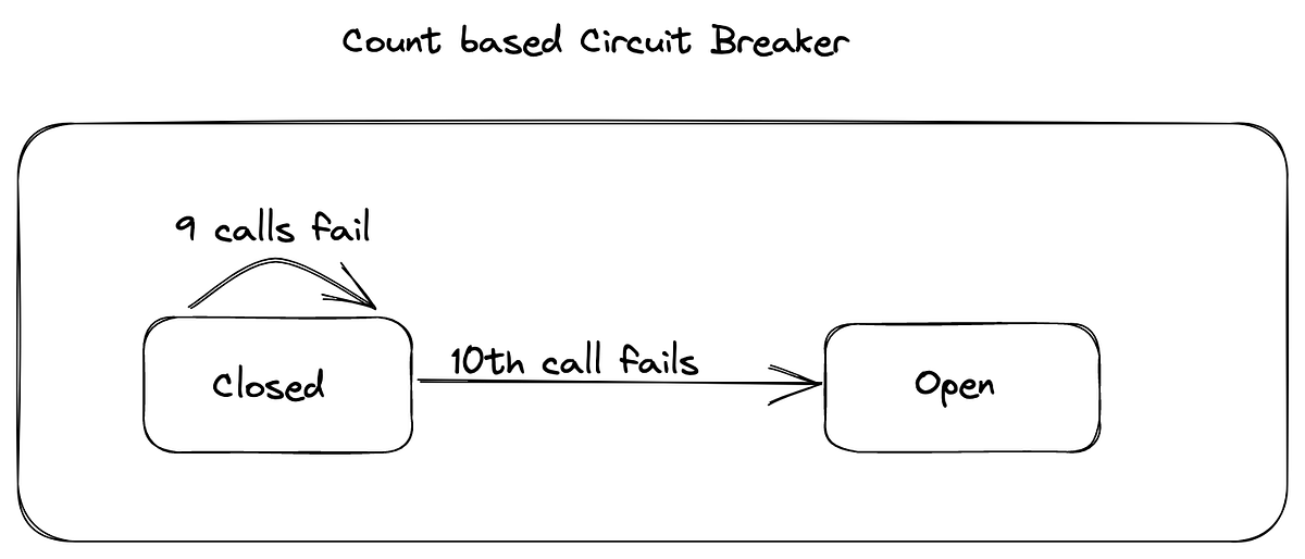 Implementing Count Based Circuit Breaker in Java | by Rachel Cynthia | Medium