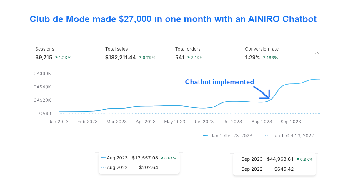 Revolutionizing E-Commerce: How Shopify Store Owners Can Skyrocket Sales with ChatGPT Chatbots ...