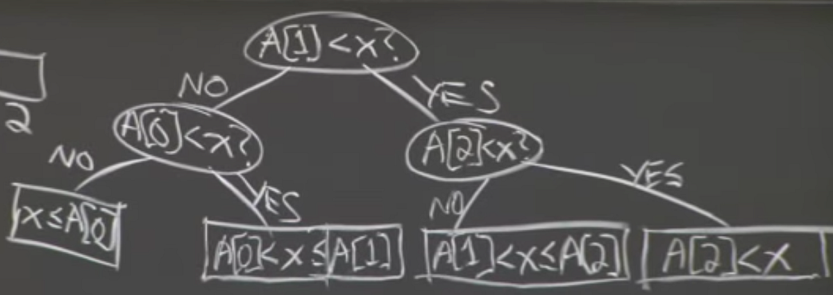 MIT 6.006 Introduction to Algorithms 7.1 | by Kuan-Yu Chen | Medium