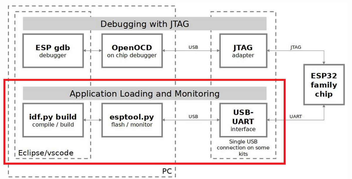 Debugging in ESP32 using JTAG. This blog show difference way to… | by VubuaEmbedded | Jul, 2025 ...