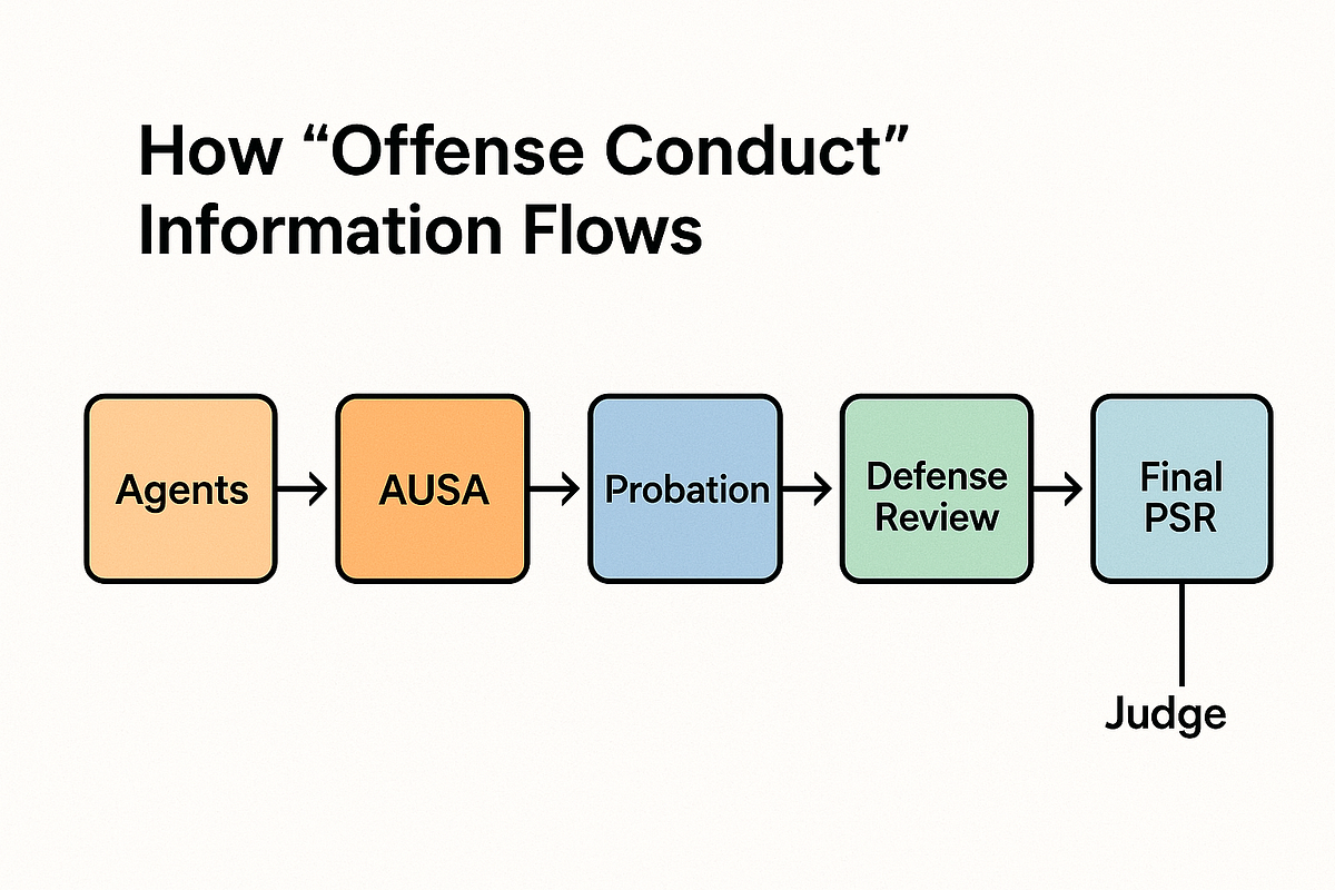 How Probation Gets the “Offense Conduct” for a Presentence ...