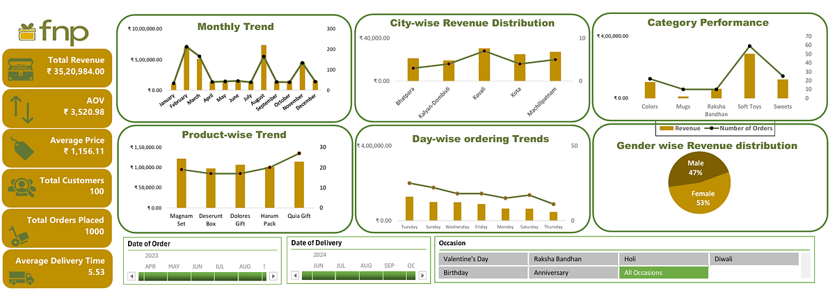 Unlocking Sales Insights: My First Excel Dashboard for Ferns N Petals (FnP) Sales Analysis | by ...