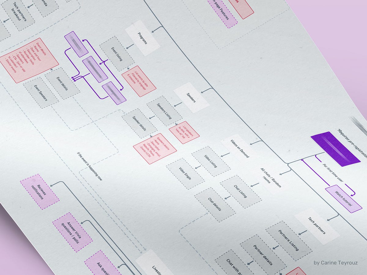 Information Architecture : The backbone of UX Design | by Everything UX ...