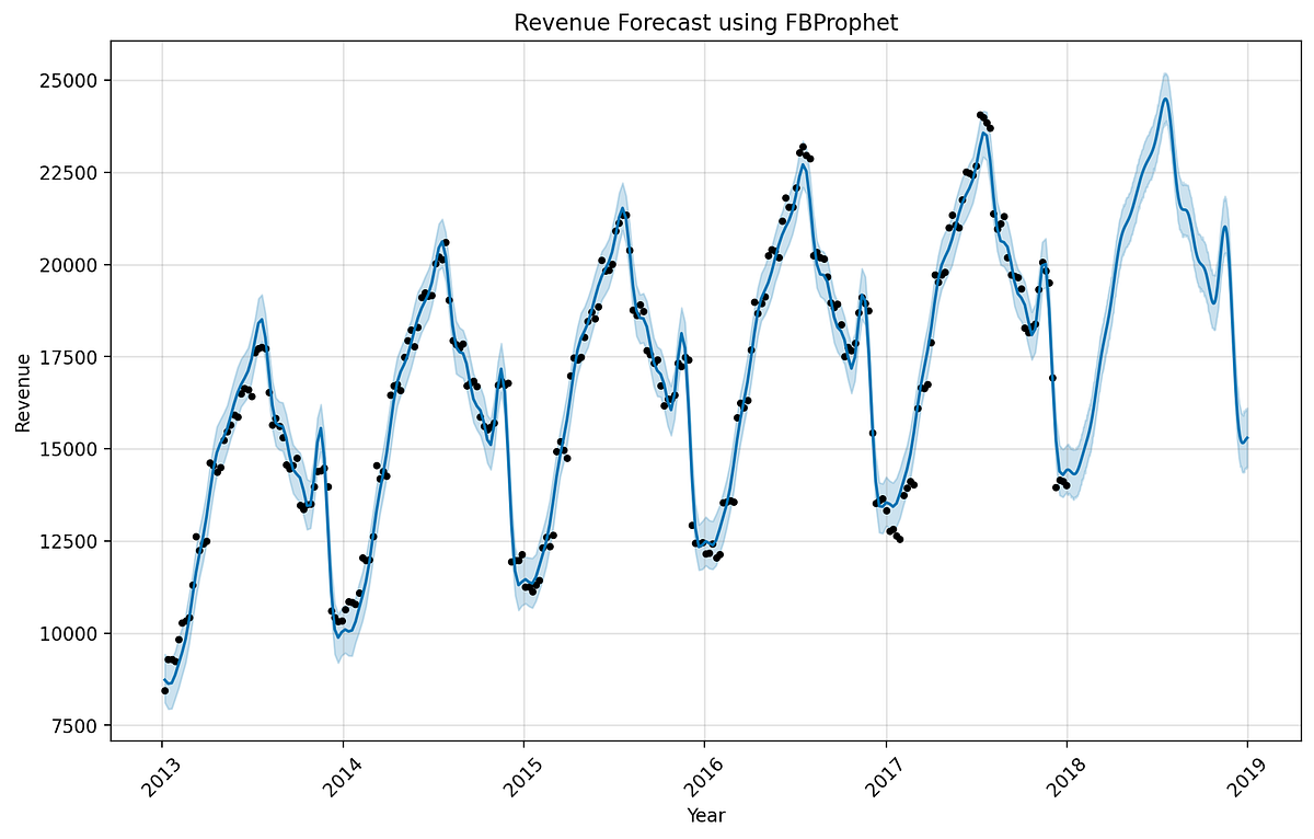 What is FBProphet?. What is Facebook’s Prophet forecasting… | by Julius AI | Medium