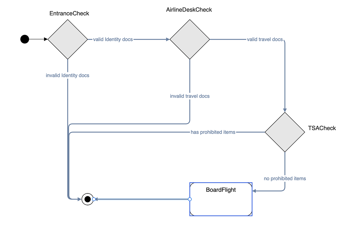 Understanding the Chain of Responsibility Design Pattern | by rahul mora | Medium