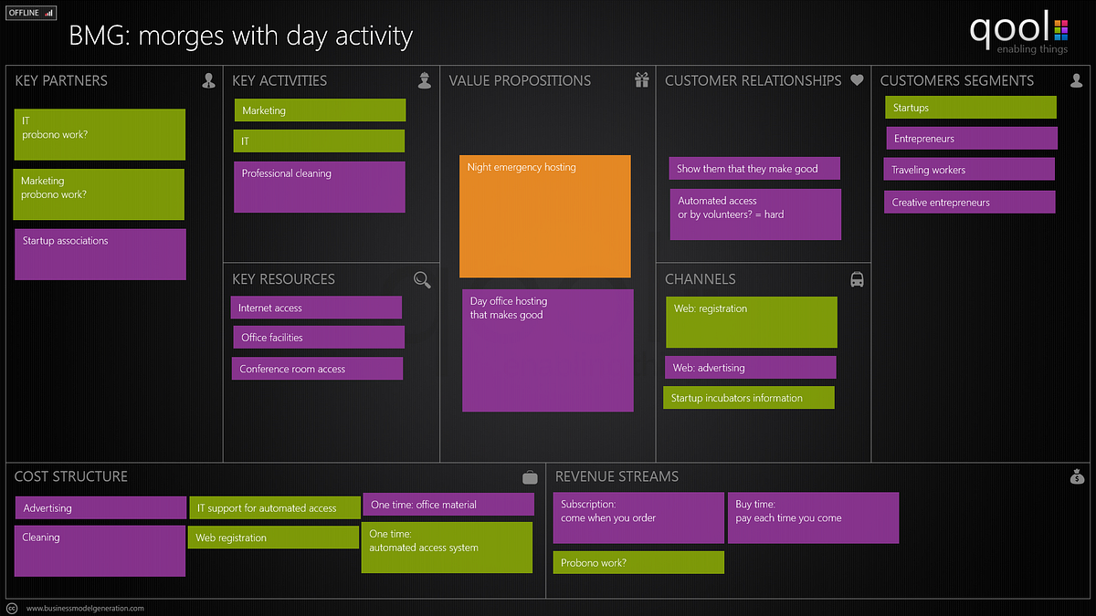 Business model creativity. Use the business model canvas to… | by ...