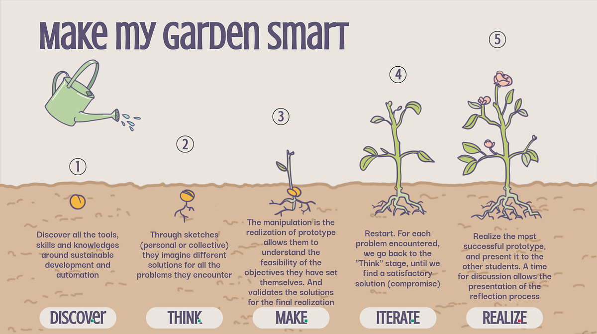 Make my garden smart. Instructional purposes (from the… | by Holarfal ...