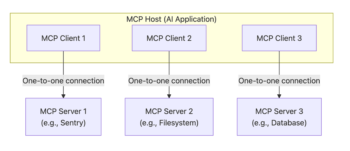 What is MCP and why is everyone suddenly talking about it? | by ...