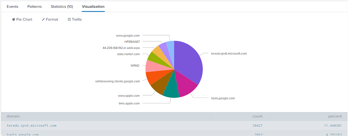 How to Analyze DNS Logs with Splunk | by Bukola Obialom | Medium