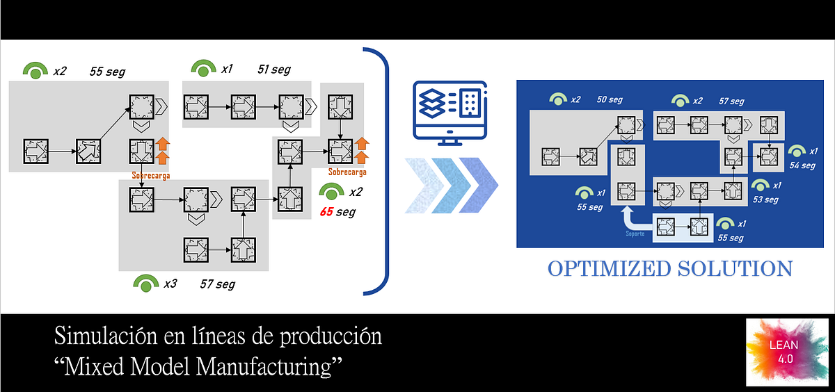 Simulación en líneas de producción “Mixed Model Manufacturing” | by ...