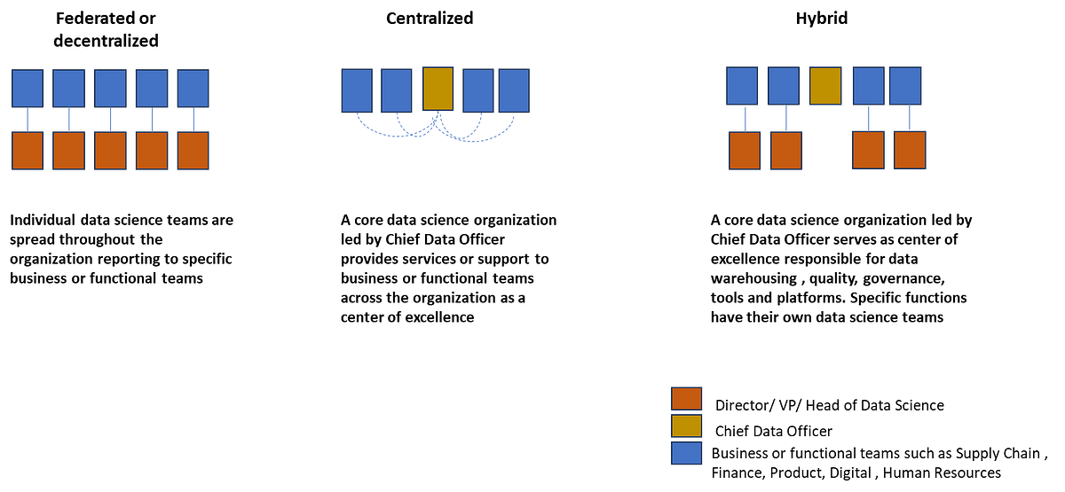 Data Science Team Organization- Centralized, Decentralized or Hybrid ...
