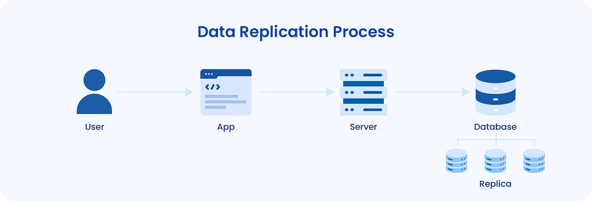 From One to Millions: A Beginner’s Guide to Database Replication | by ...