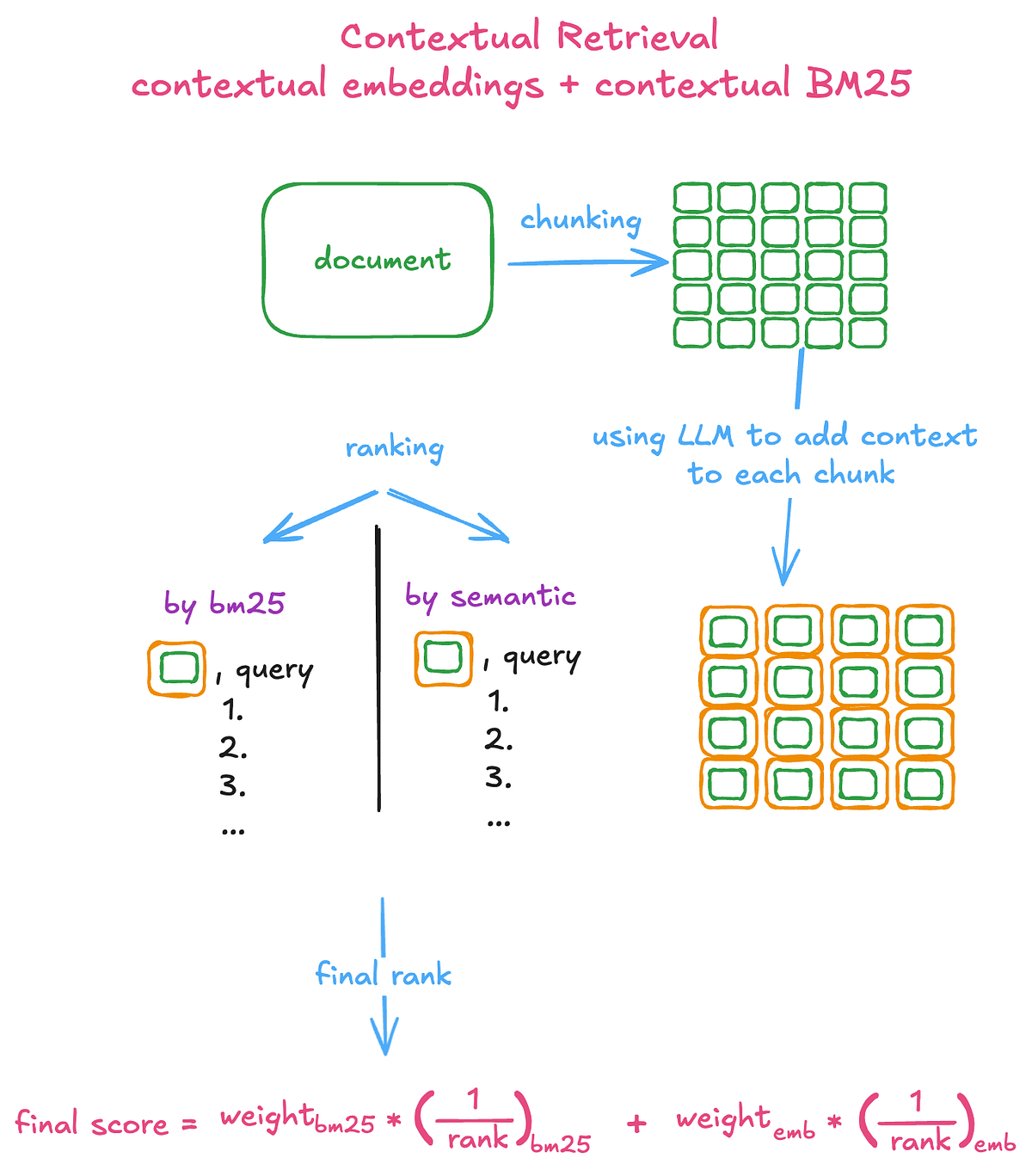 The best RAG’s technique yet? Anthropic’s Contextual Retrieval and Hybrid Search | by Lan Chu ...