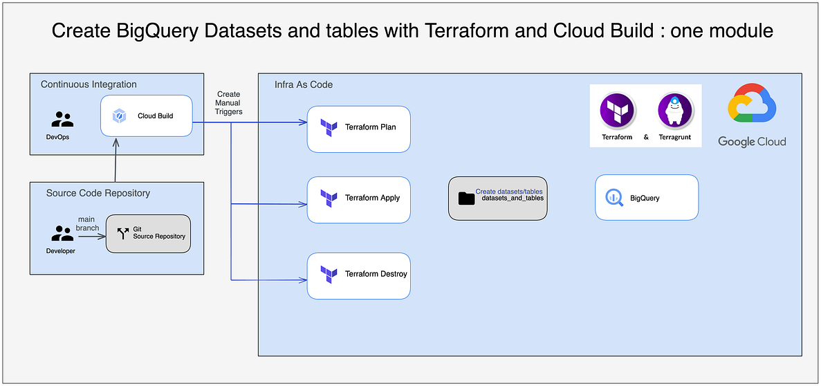 BigQuery Datasets Tables Terraform | Google Cloud - Community