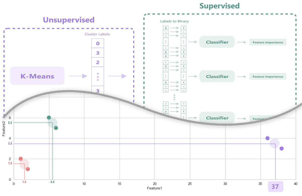 Interpretable K-Means: Clusters Feature Importances | by Yousef ...