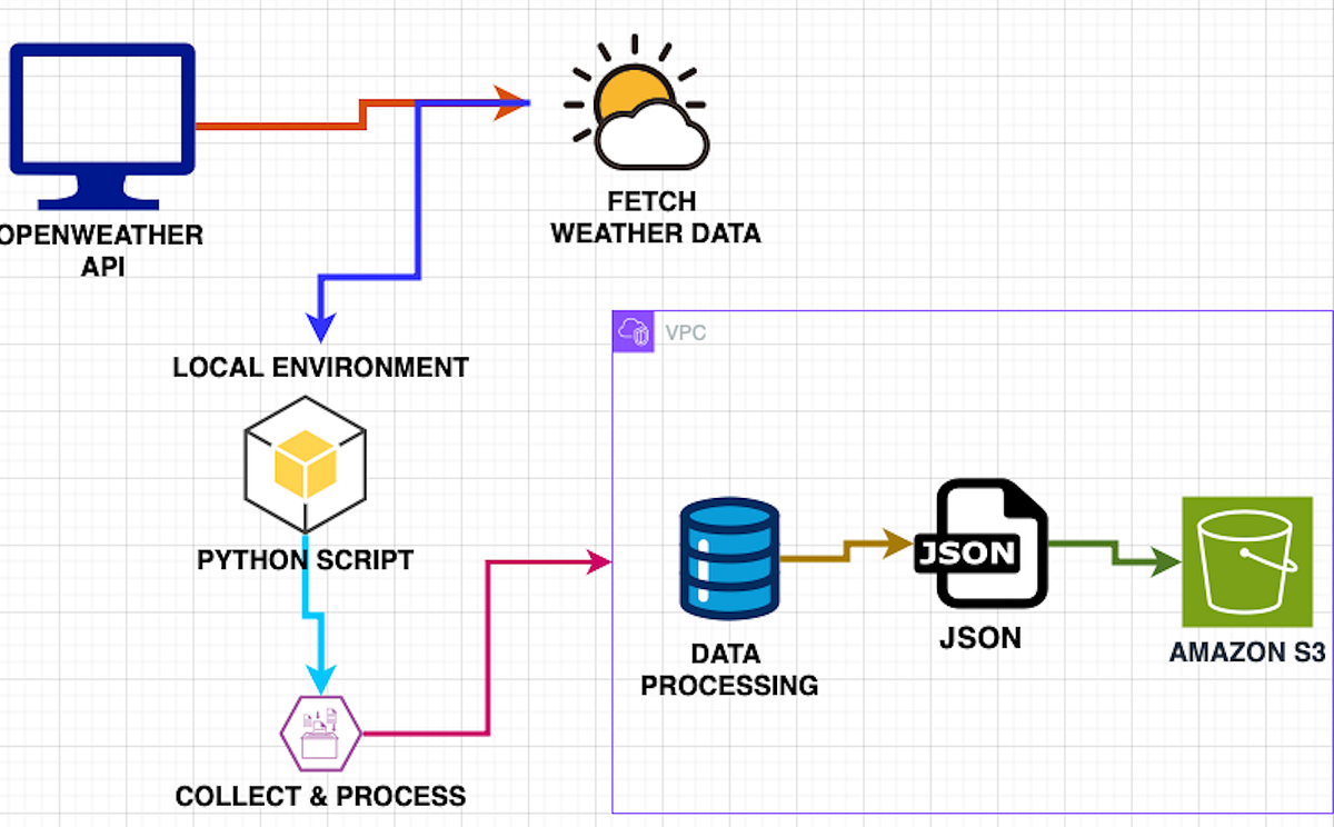 DevOps 30-Day Challenge | Day 1 | Weather Dashboard App | by Rdannn | Jan, 2025 | Medium