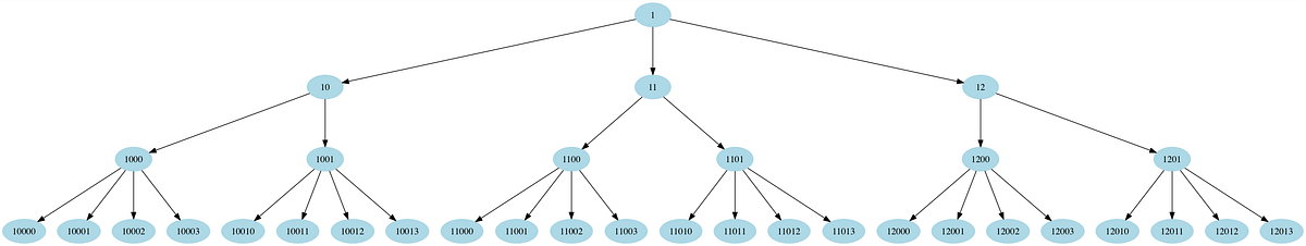 Generating hierarchical data. A method to generate self-documenting… | by Vijay Lakshminarayanan ...
