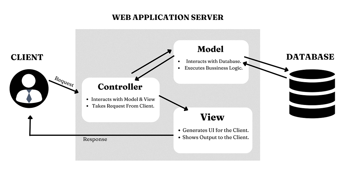 MVC Architecture. You might have read about… | by Simran Srivastava | Medium