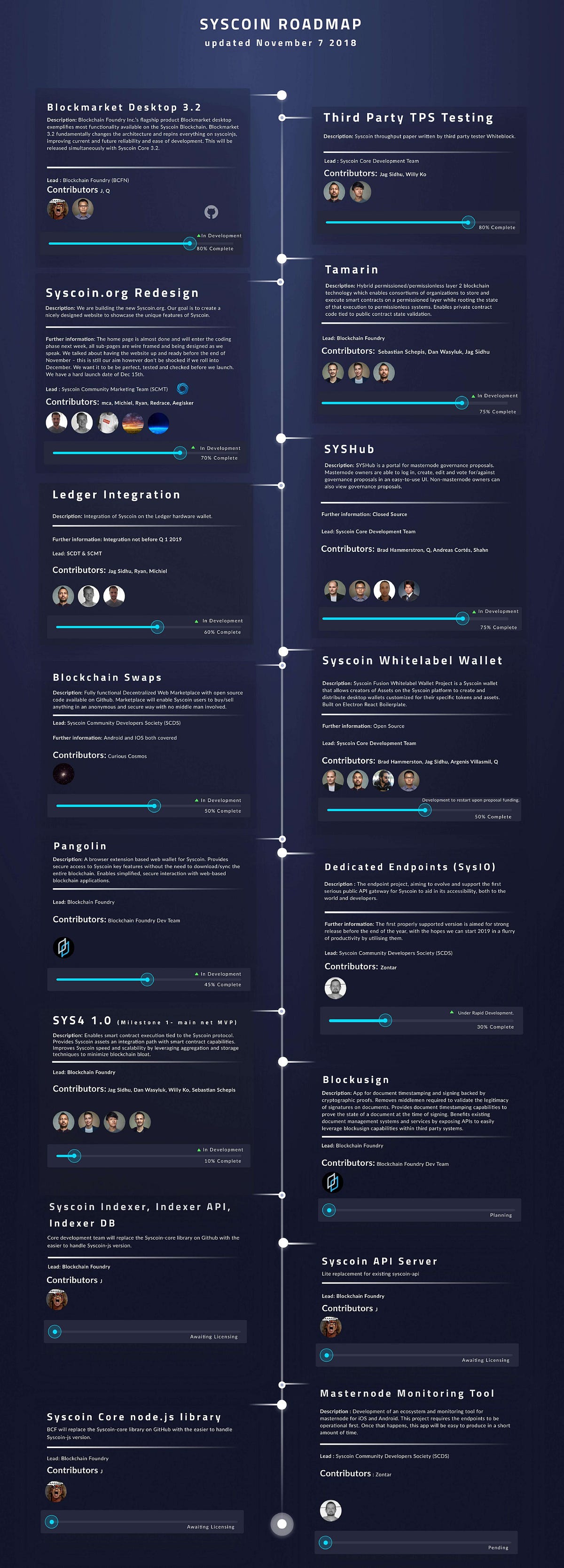 Syscoin just launched a new Roadmap | by Joshua Yap | Zensite | Medium