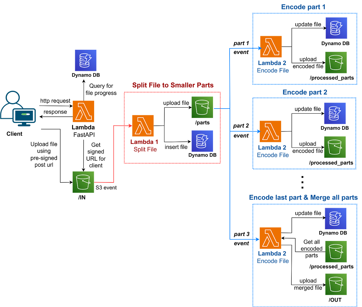 A Fast Ai Content Authentication Using Parallel Distributed Computing Architecture By 8242