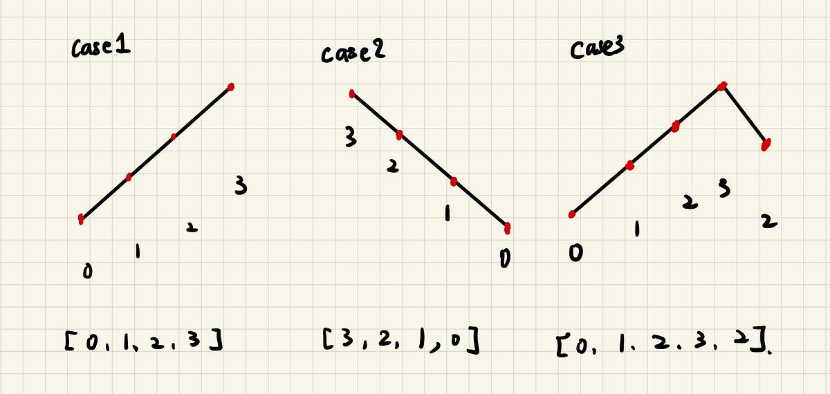 刷題日記（8）Find Peak Element - Rachel Yeh - Medium