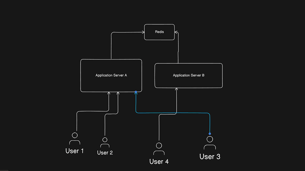 Building a Scalable Chat App. Real-time + Horizontal Scalability | by ...