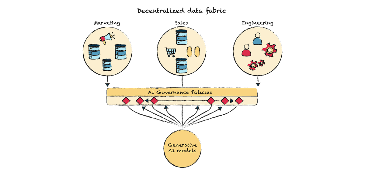 The convergence of data mesh and AI governance to build a decentralized data fabric for ...