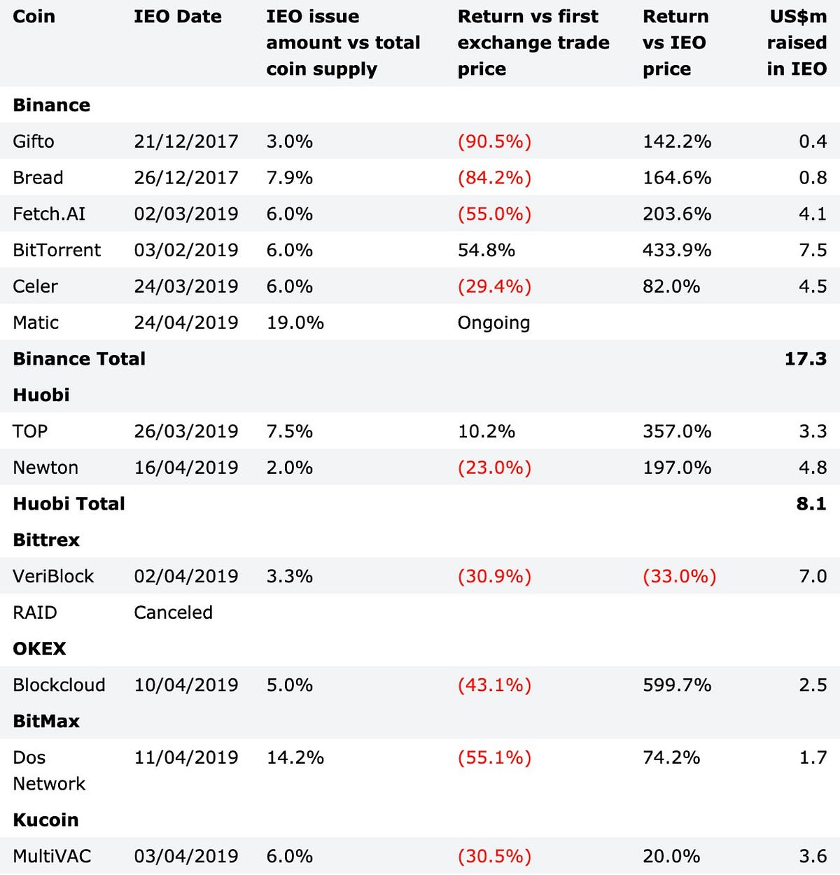 Initial Exchange Offerings. Аннотация: Здесь мы представляем данные ...