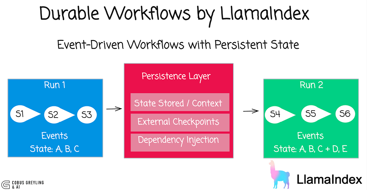 Persistent Workflows From LlamaIndex | by Cobus Greyling | Sep, 2025 | Medium