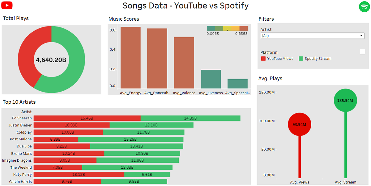 Spotify vs YouTube — Data Visualization (Tableau) | by Garv Taneja | Medium