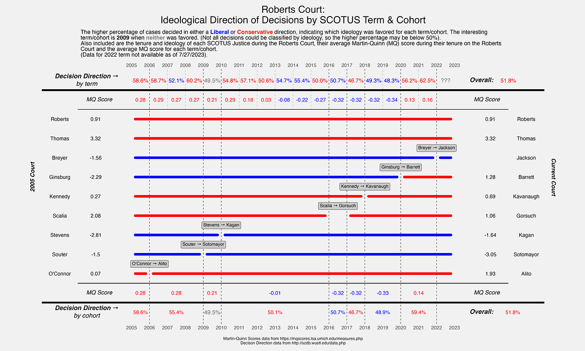 Exploring and Visualizing the Decision Ideology of the Roberts Court ...