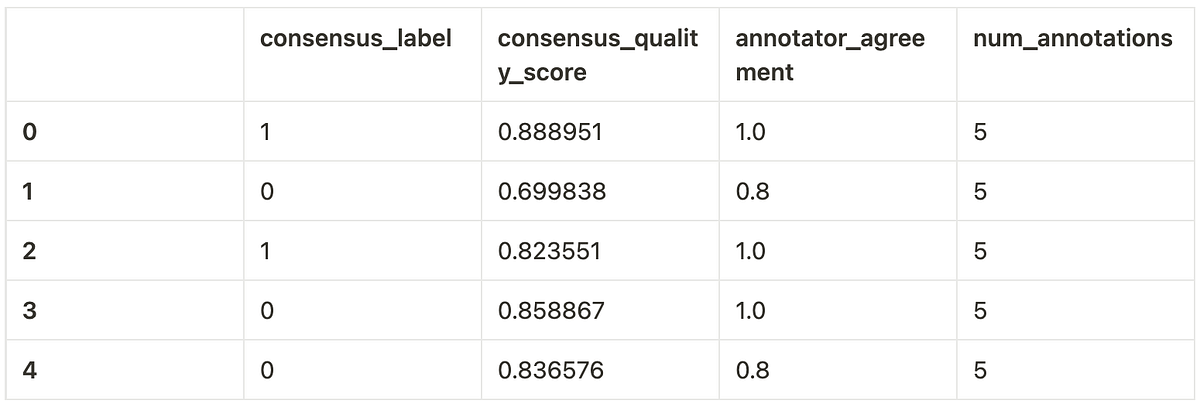 Analyzing label quality of multi-annotator text data with CROWDLAB | by Chen Lu | Medium