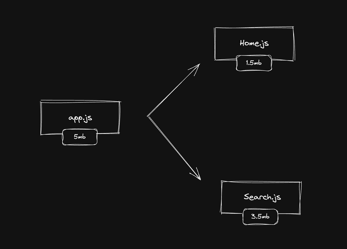 Code splitting in React applications | by atatijr | Medium
