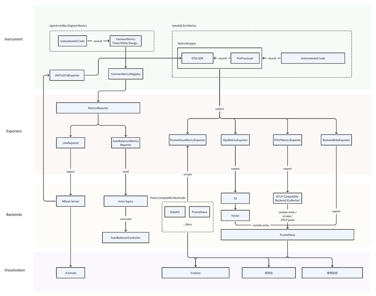 How to Use OpenTelemetry to Monitor Kafka and Underlying Stream Storage ...