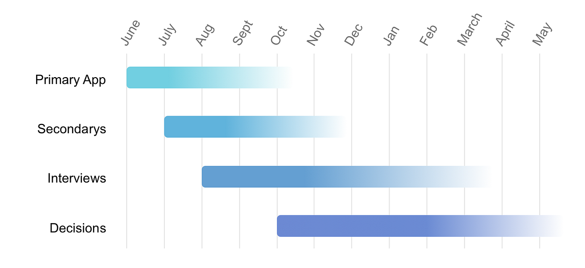 What I wish I had known about the medical school application process ...
