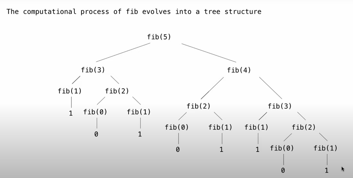 CS61A-week4.3. Recursion | by EeyoreWood | May, 2024 | Medium