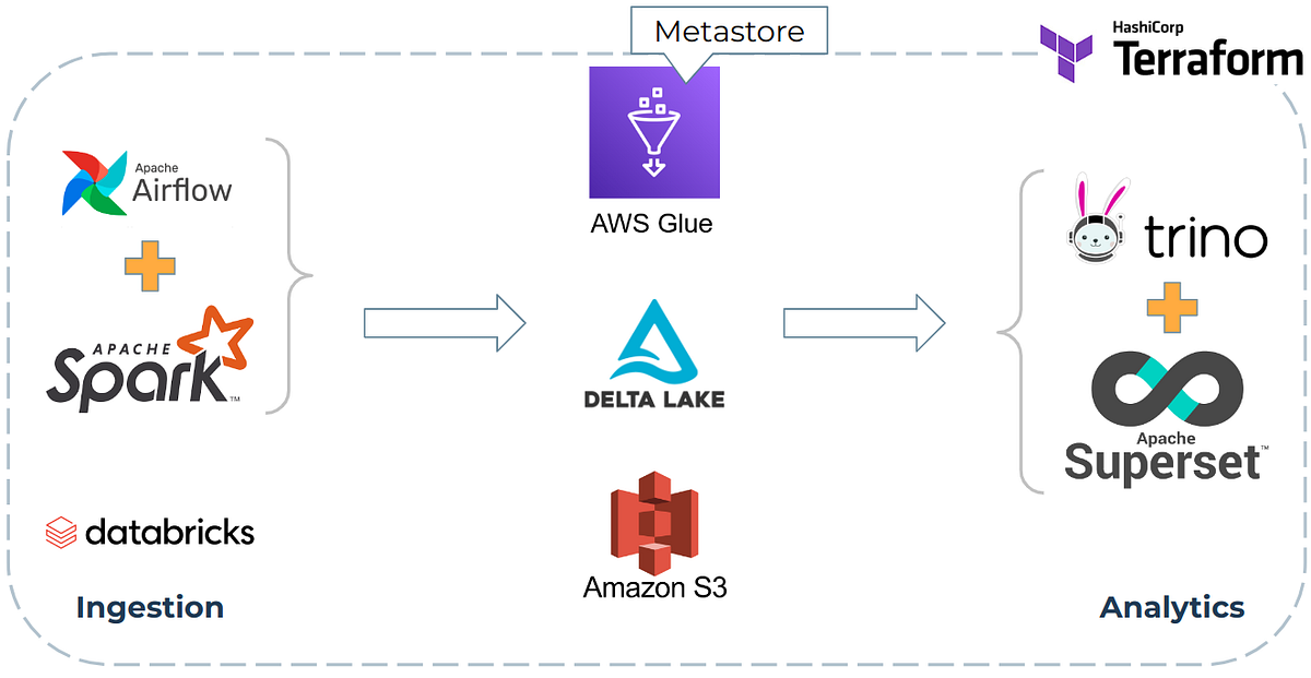 Building A Custom Apache Spark Docker Image With Aws Glue Data Catalog Support As Metastore By