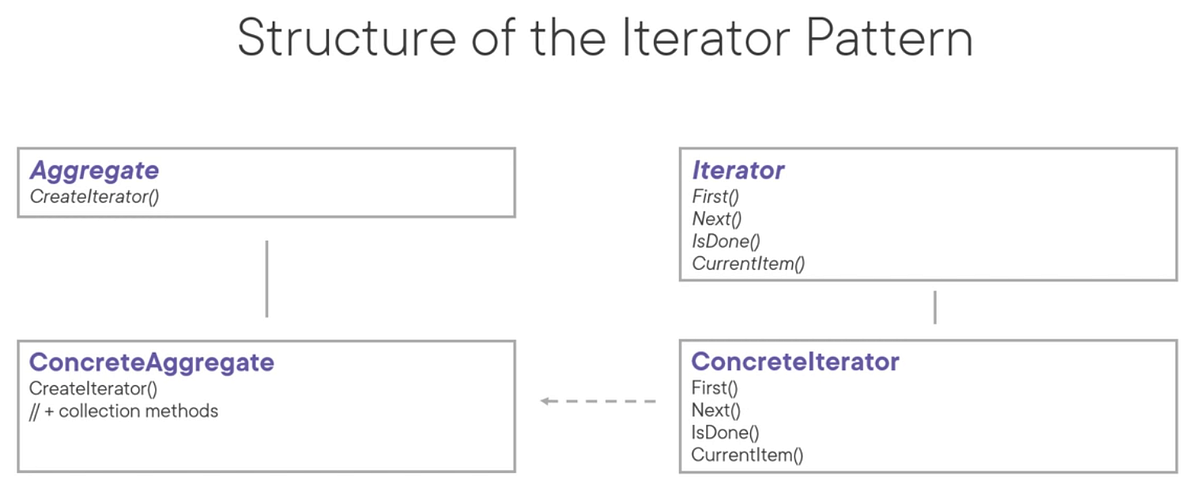 Iterator Pattern. Used to provide a standard way to… | by Ramon Felipe Alves de Arruda | Medium