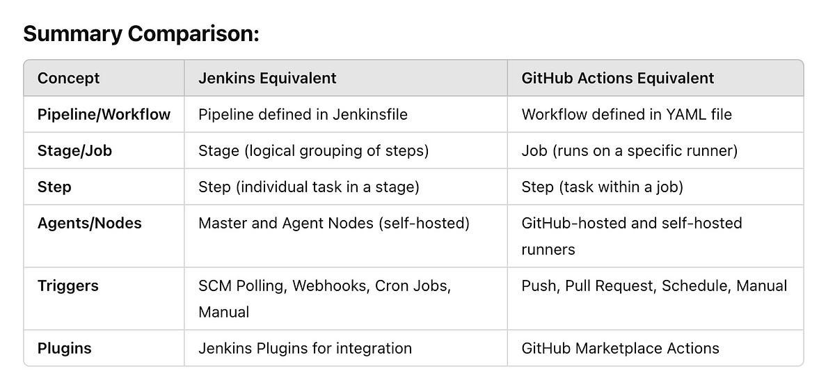Introduction to Jenkins. Question: What is Jenkins, and how does… | by ...