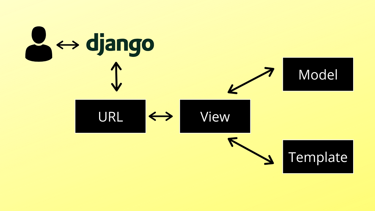 Introduction to Django Framework. Django is a powerful Python web… | by Kajendiran M | Medium
